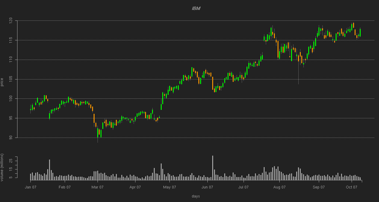 Quantmod Gallery Charts Quantmod Gallery Charts